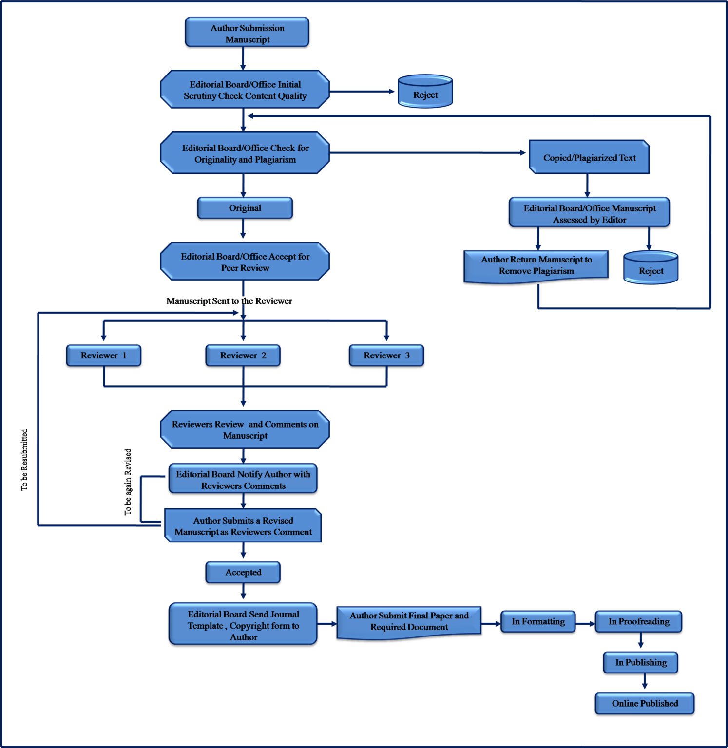 Peer Review Process GKF Peer Review Process GKF